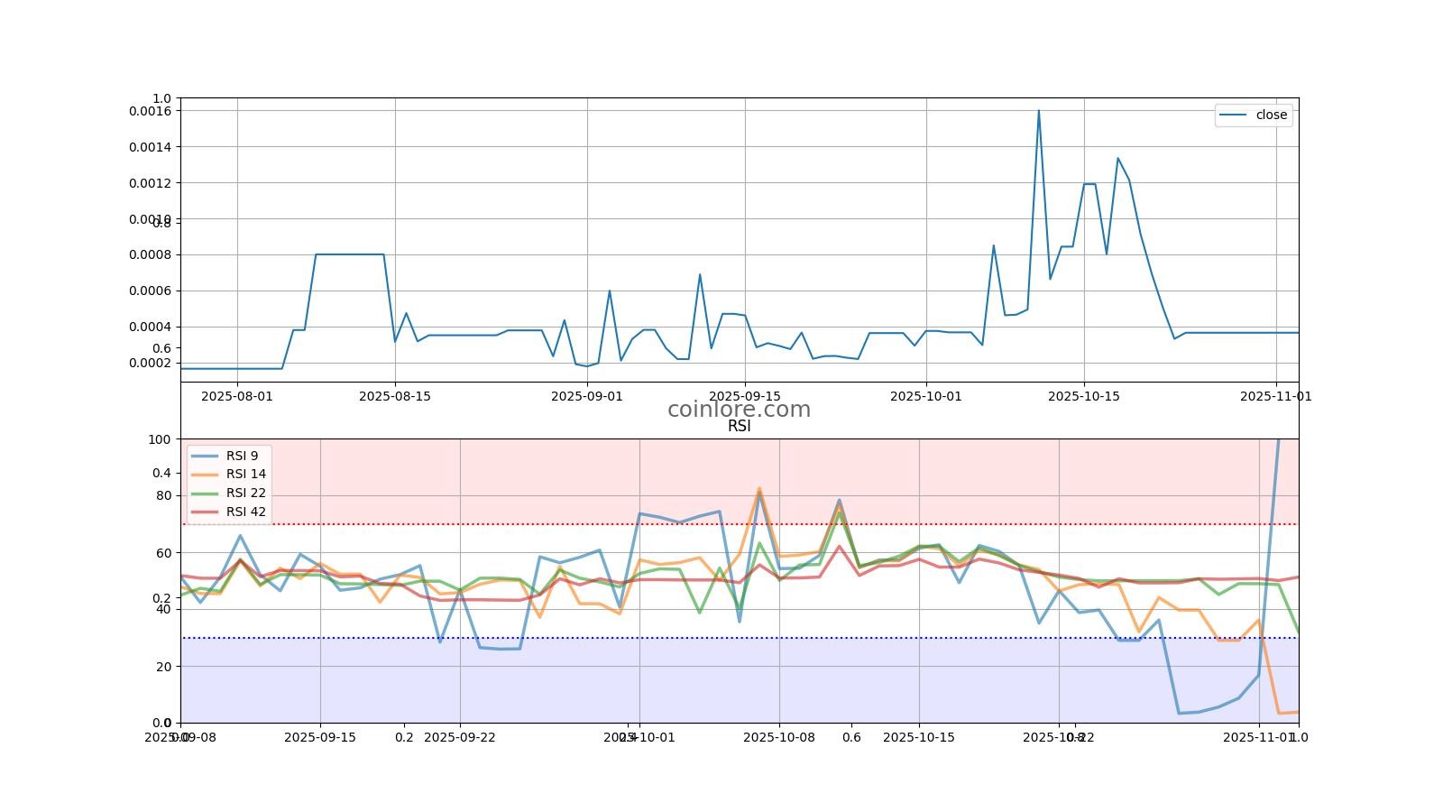 Xank RSI indicator