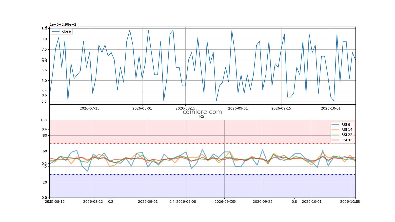 Xauras RSI indicator