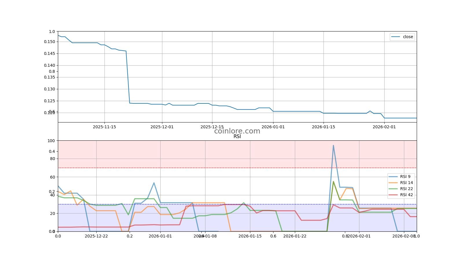 $XBO Token RSI indicator