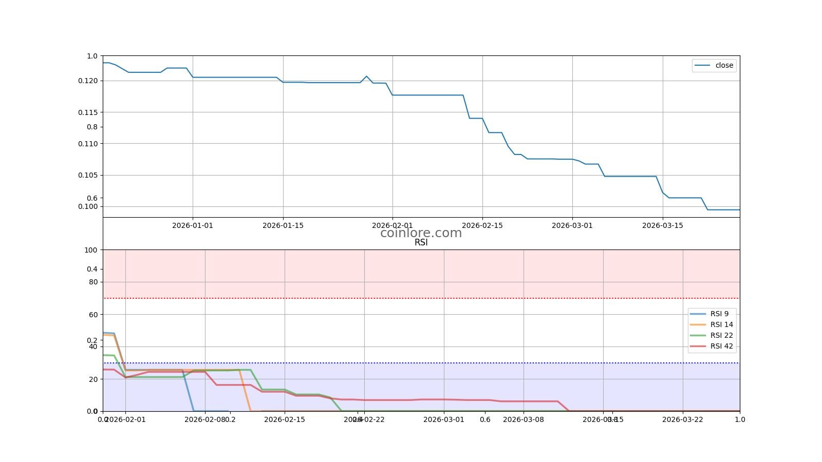 $XBO Token RSI indicator