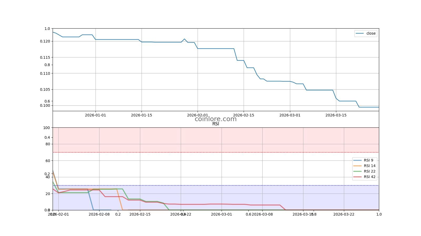 $XBO Token RSI indicator
