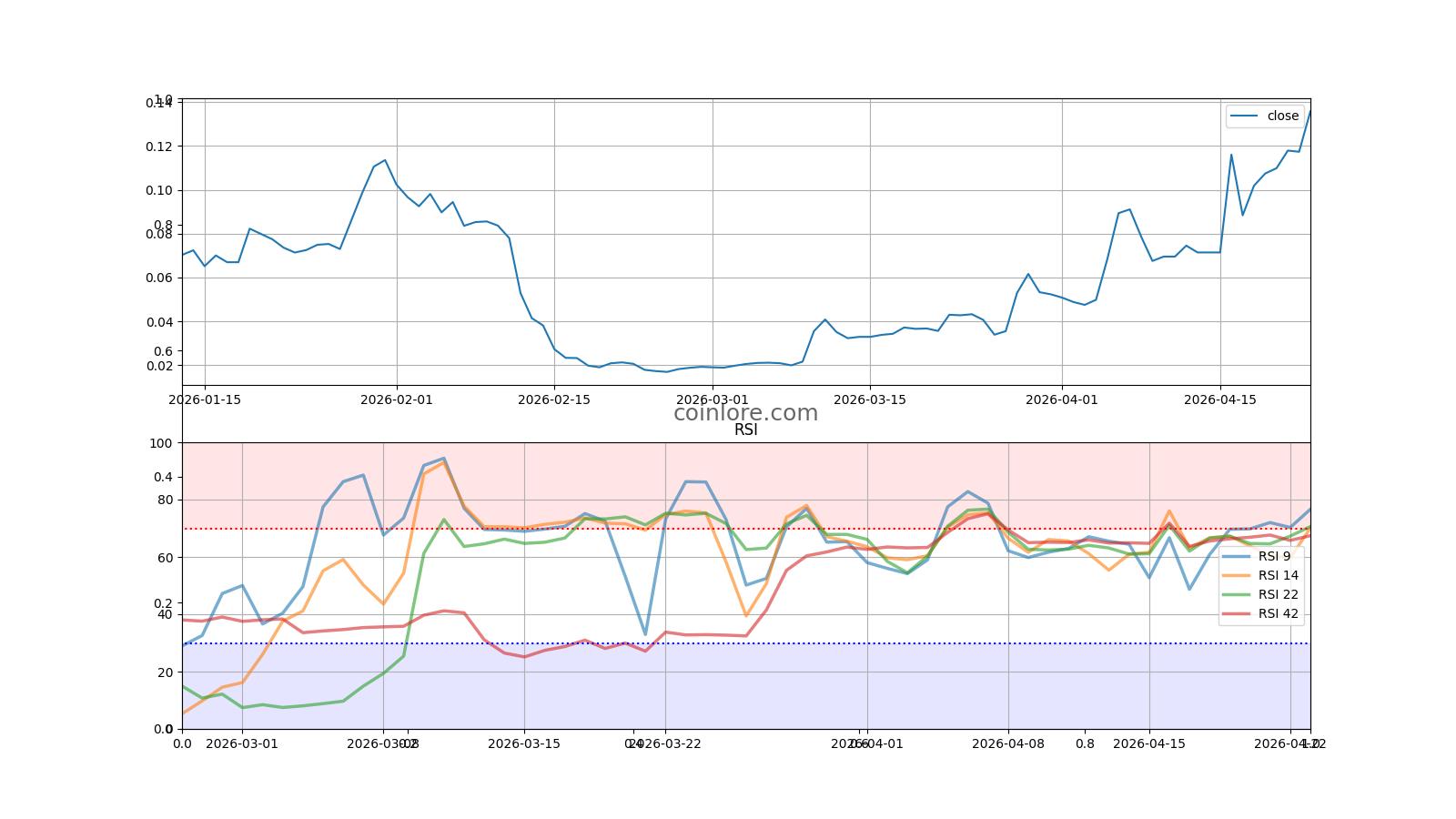 Play Token RSI indicator