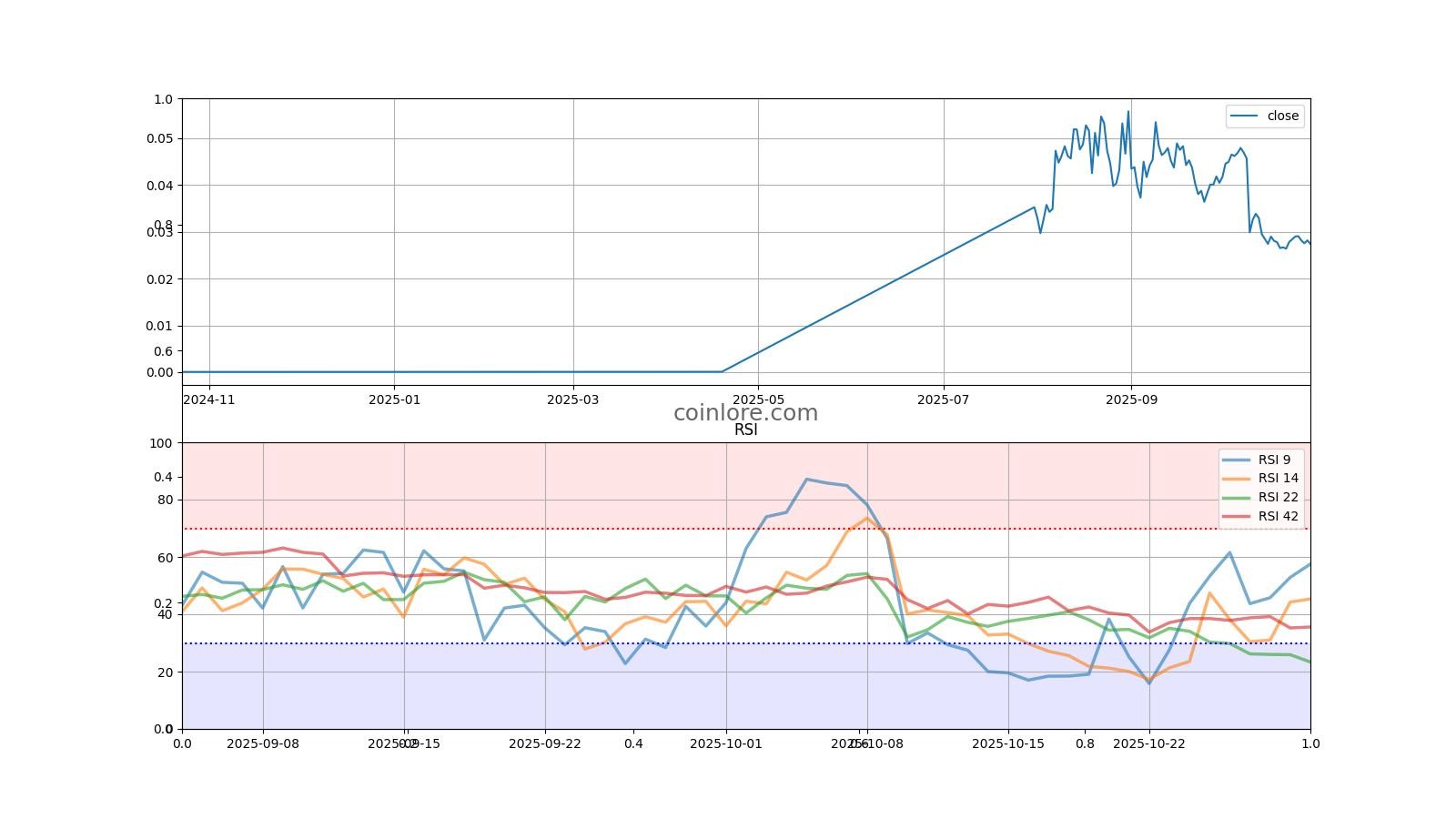 Play Token RSI indicator