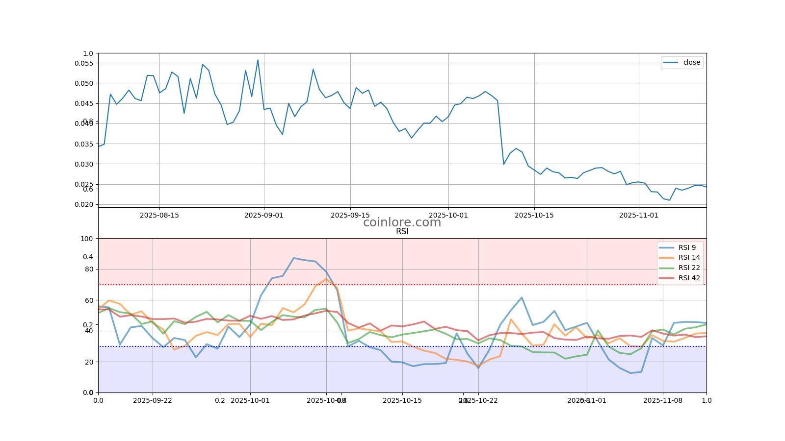 Play Token RSI indicator