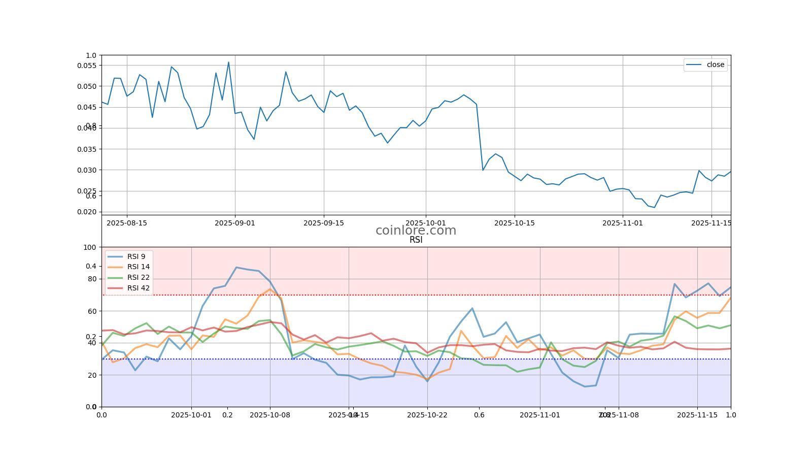 Play Token RSI indicator