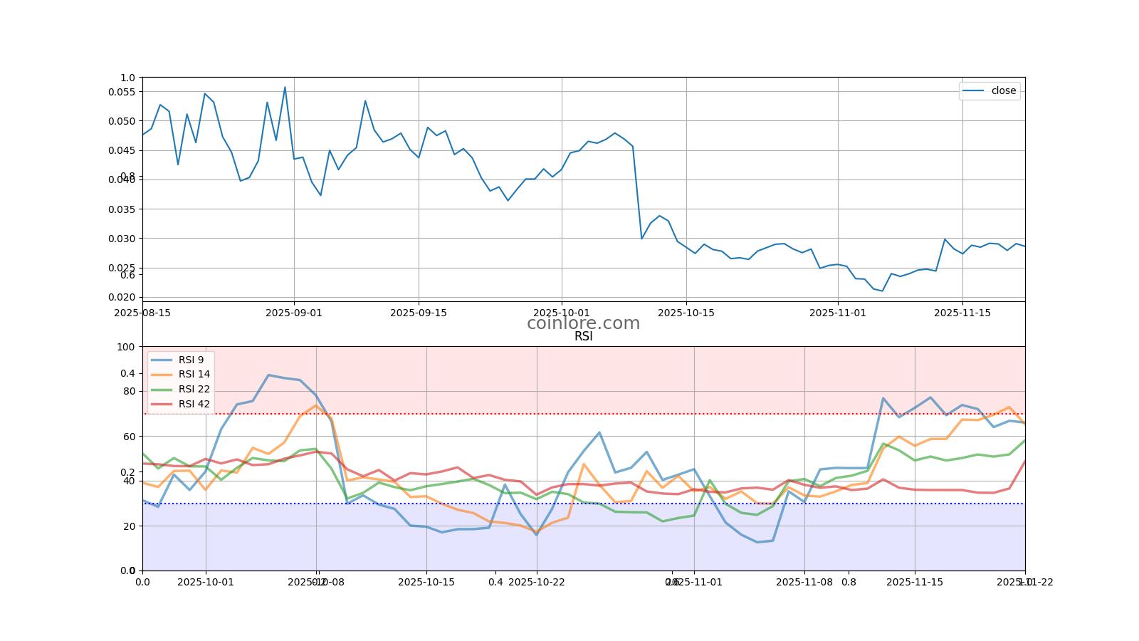 Play Token RSI indicator