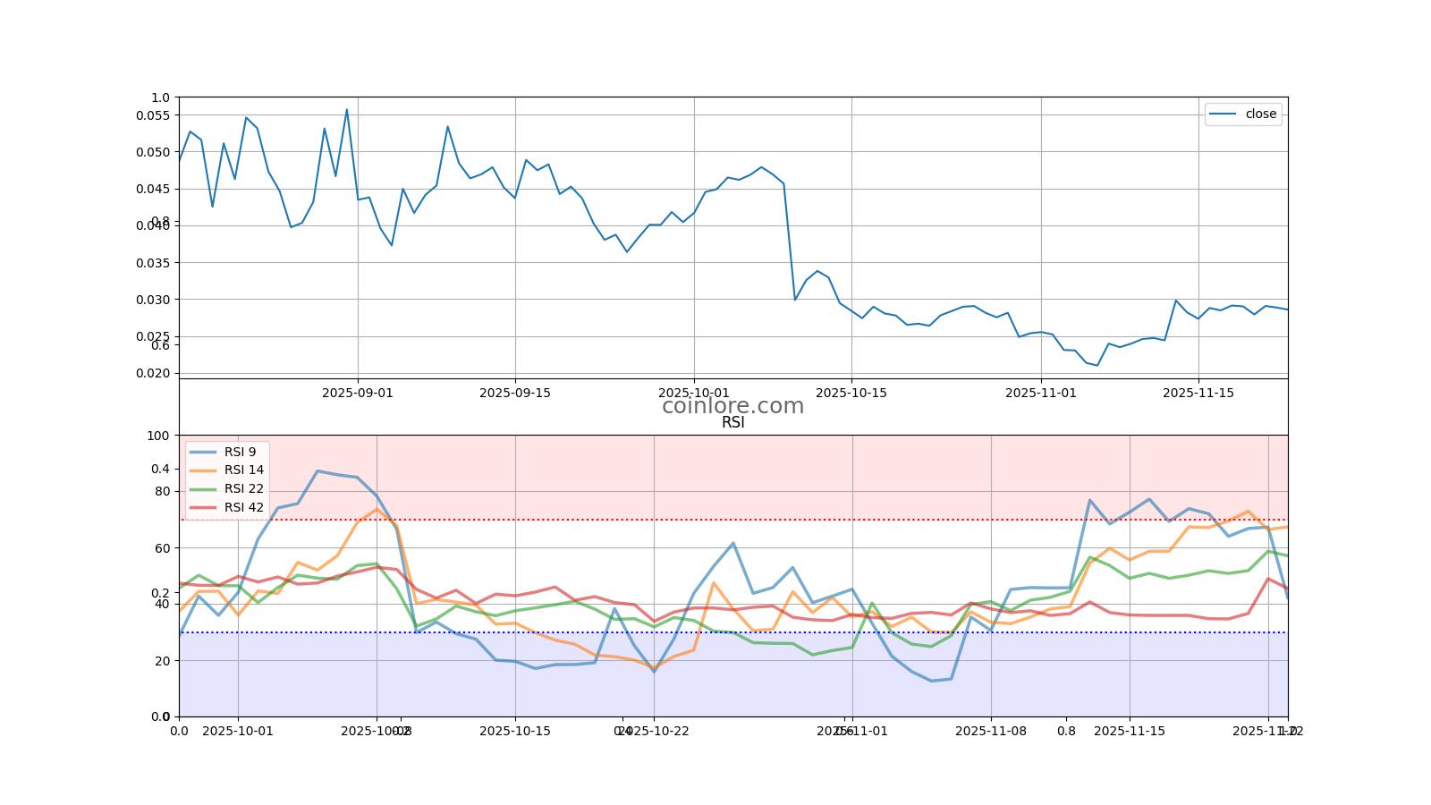 Play Token RSI indicator