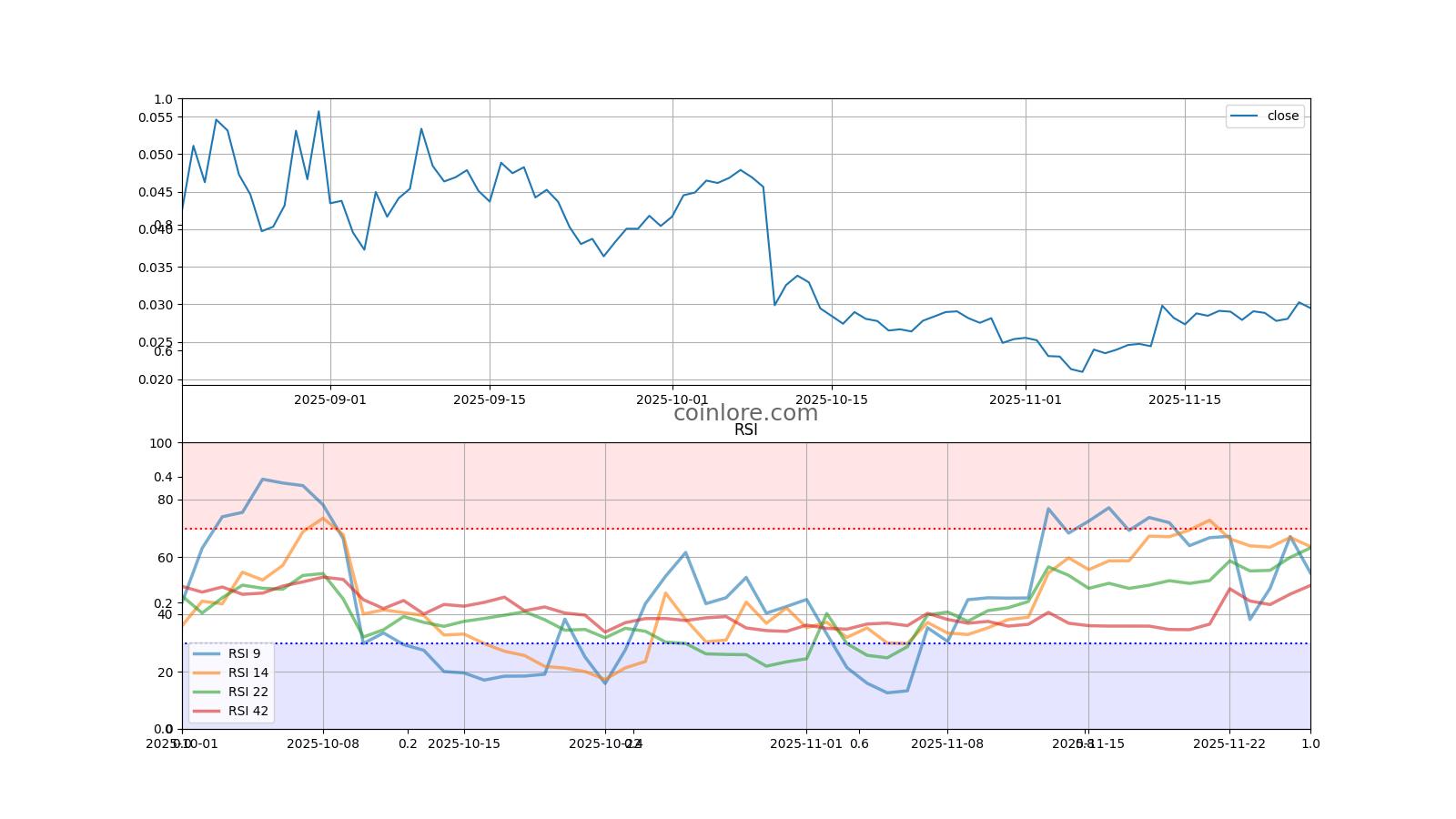 Play Token RSI indicator