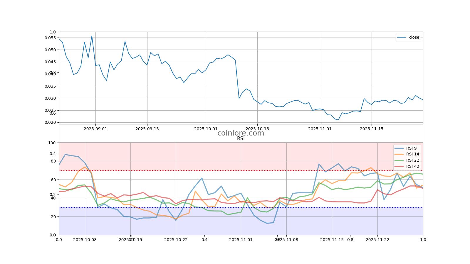 Play Token RSI indicator