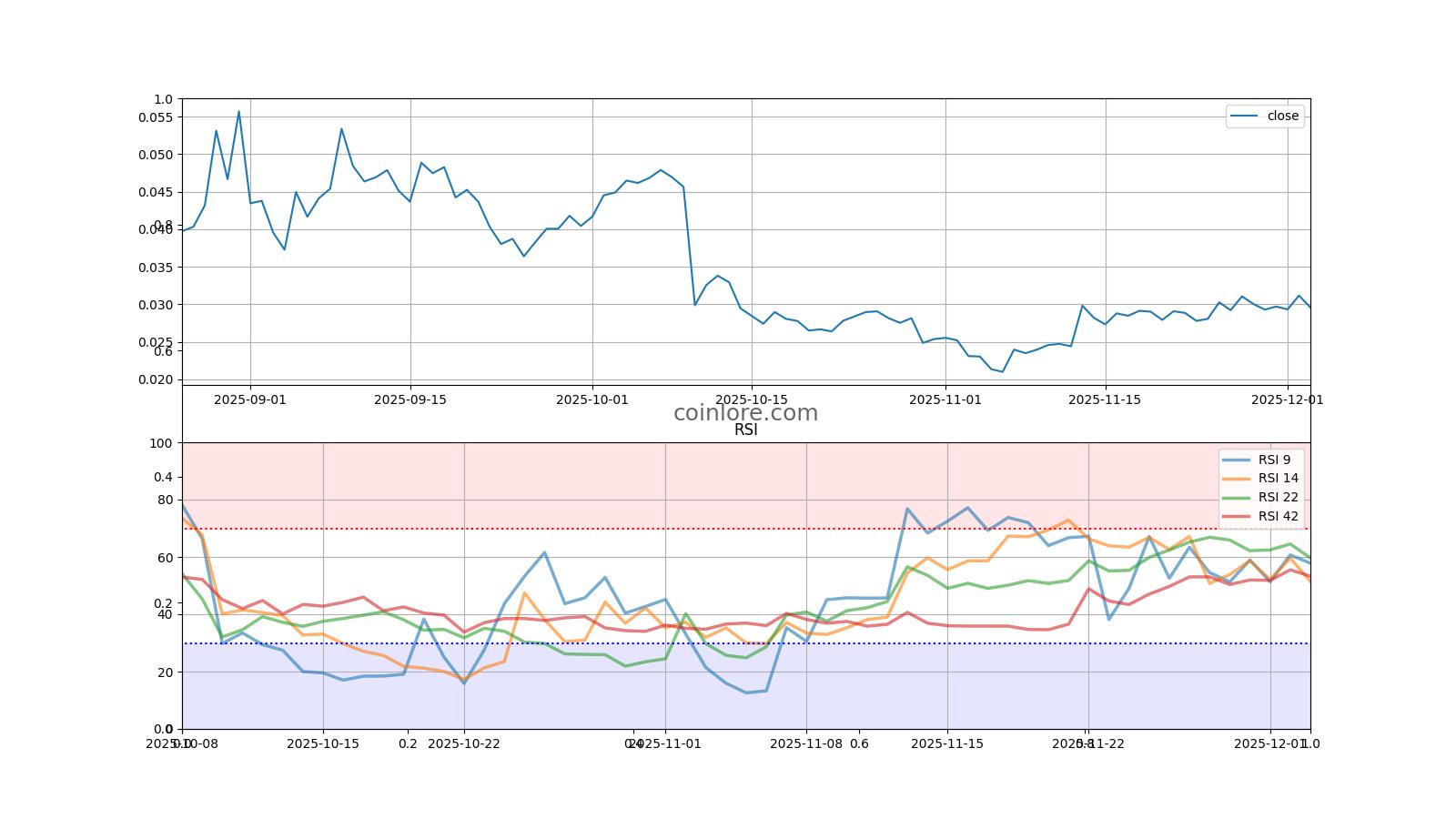 Play Token RSI indicator