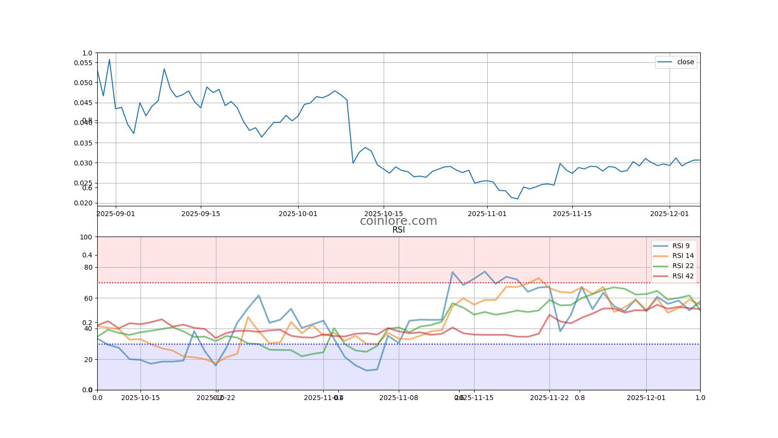 Play Token RSI indicator