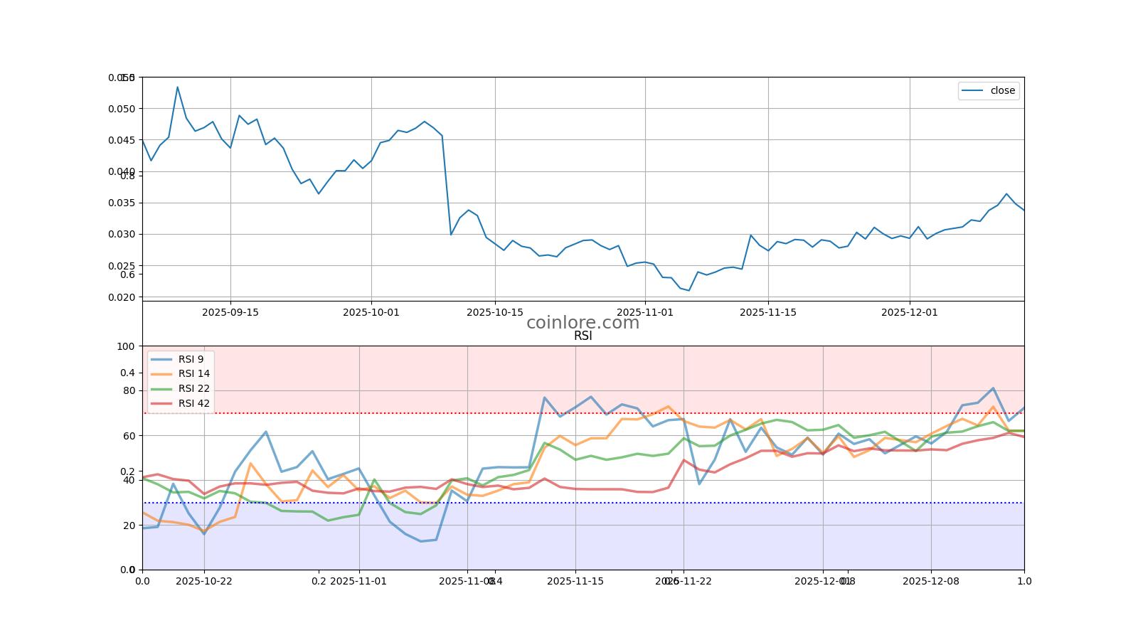 Play Token RSI indicator