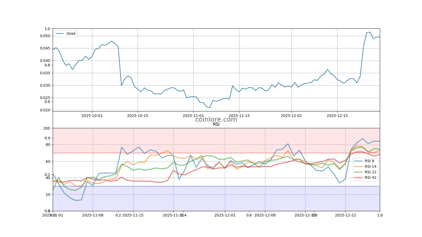 Play Token RSI indicator