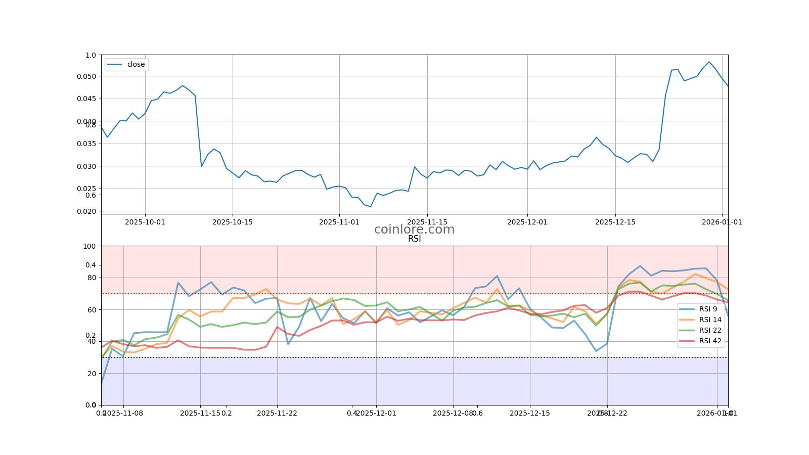 Play Token RSI indicator