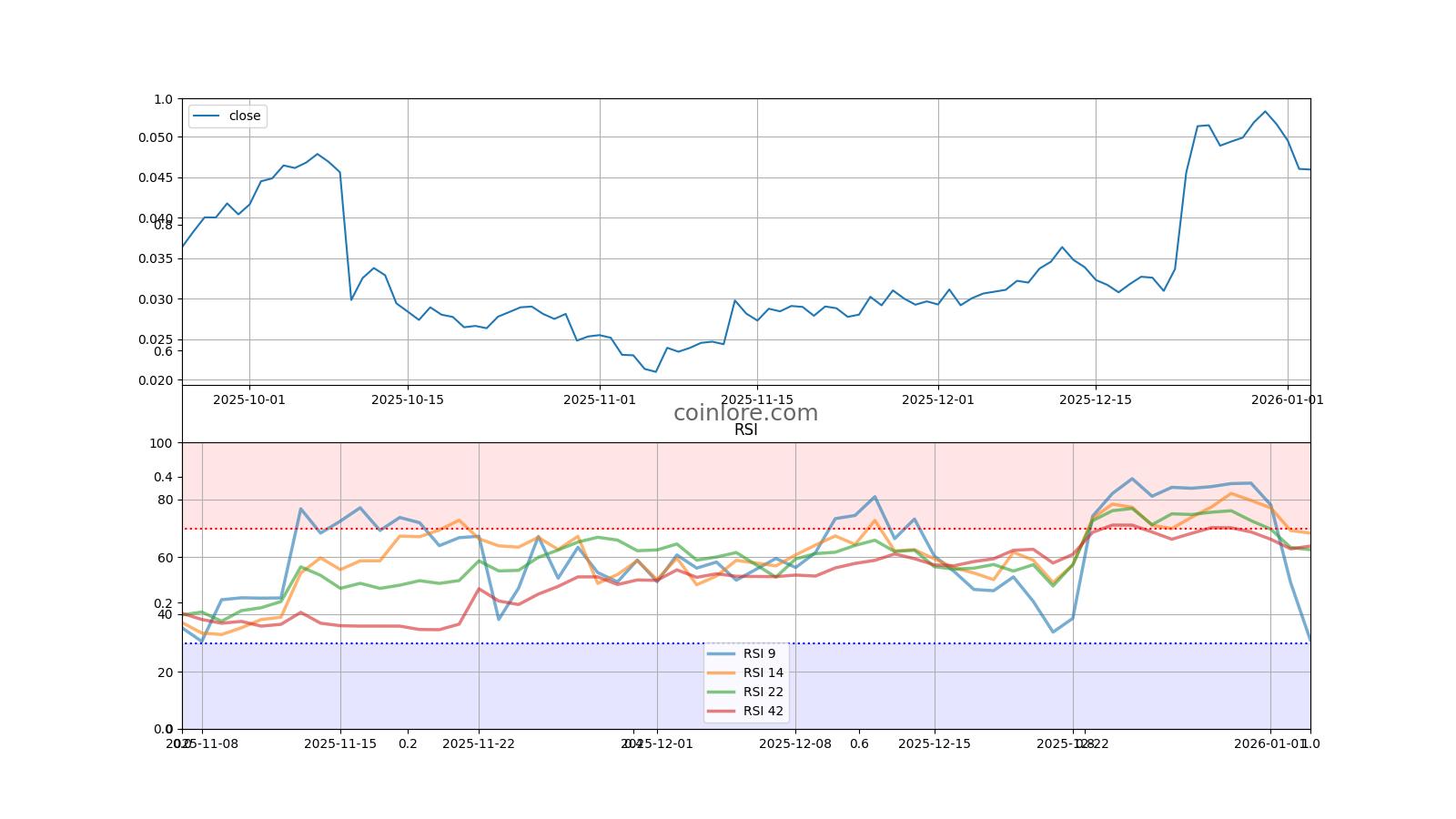 Play Token RSI indicator