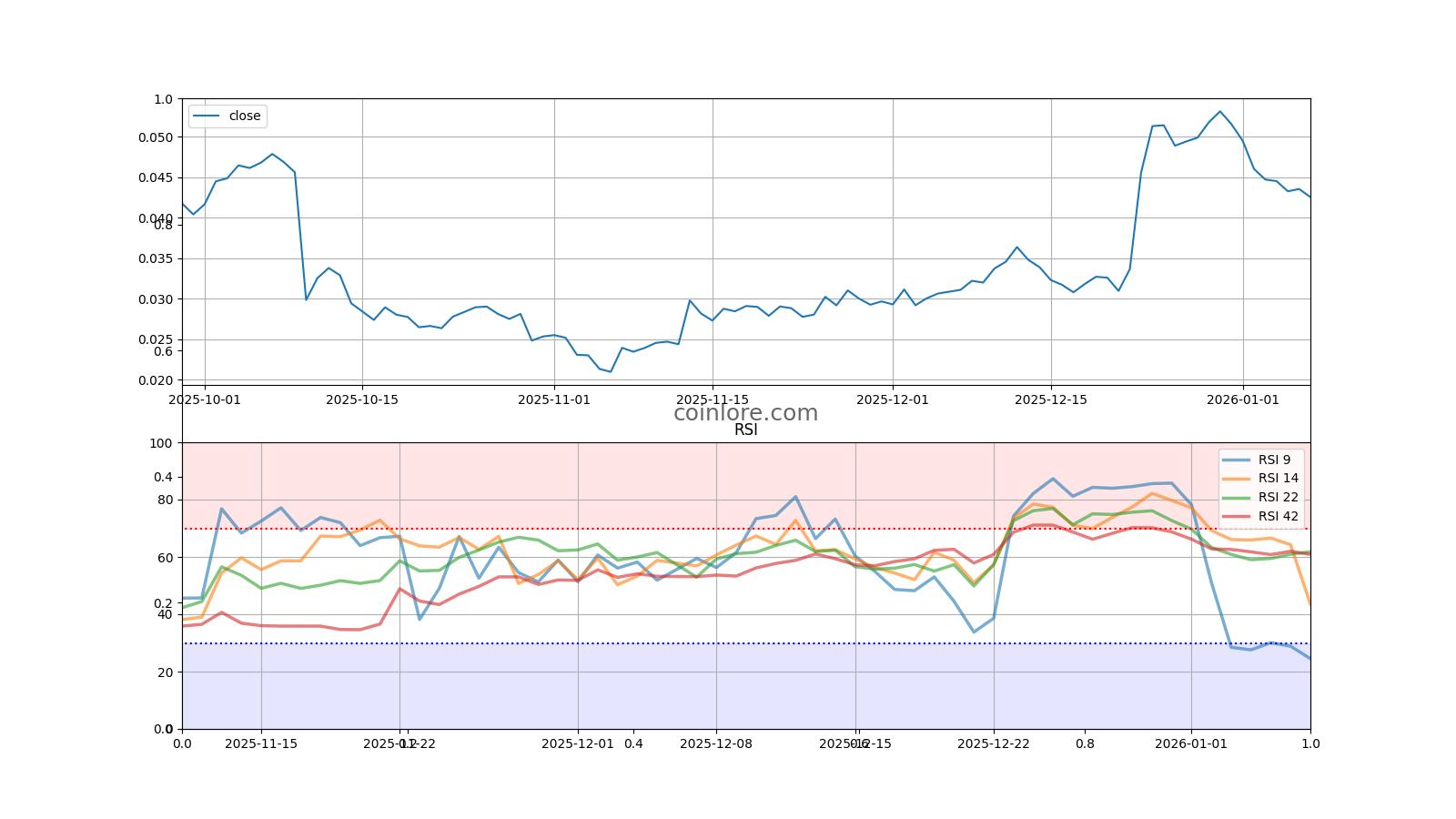 Play Token RSI indicator