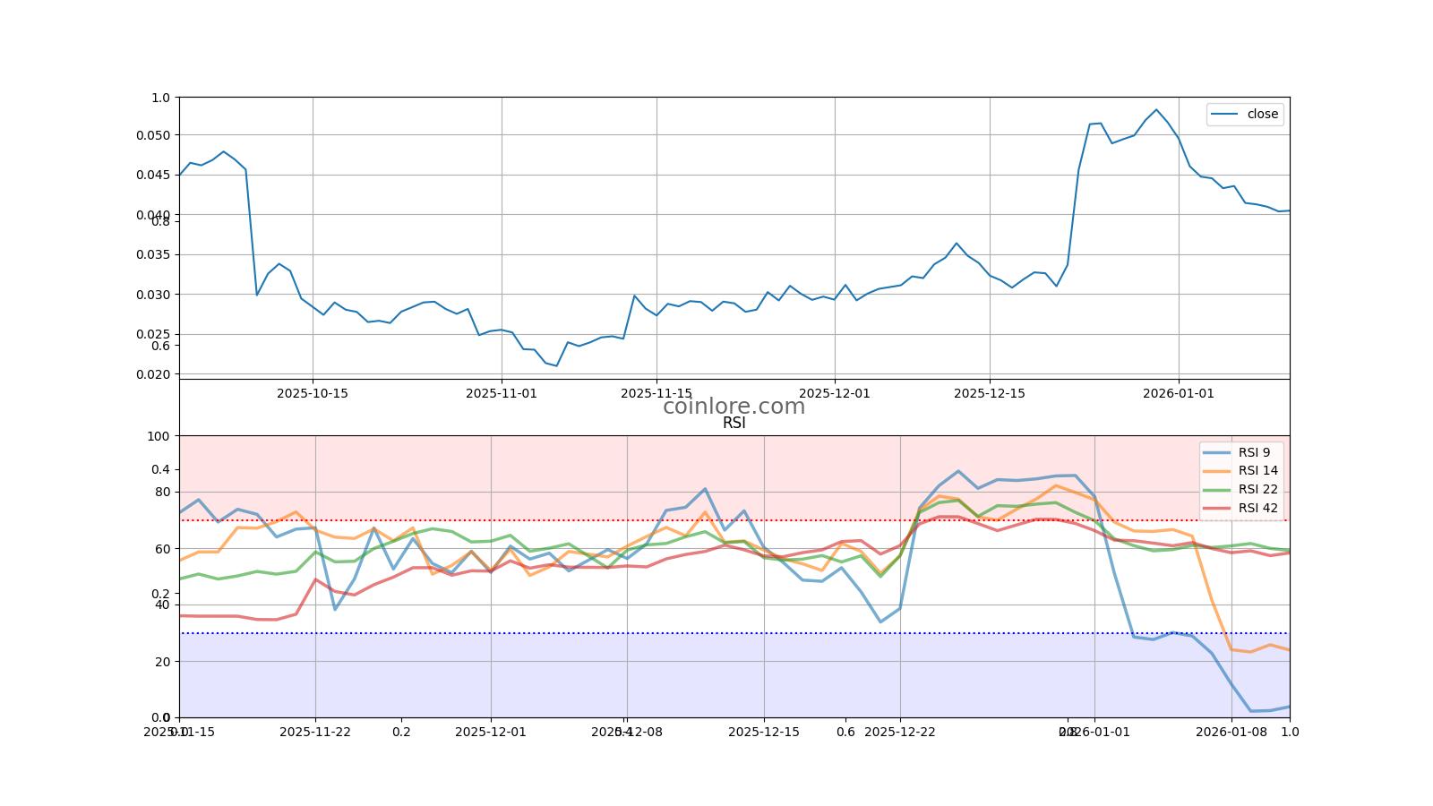 Play Token RSI indicator
