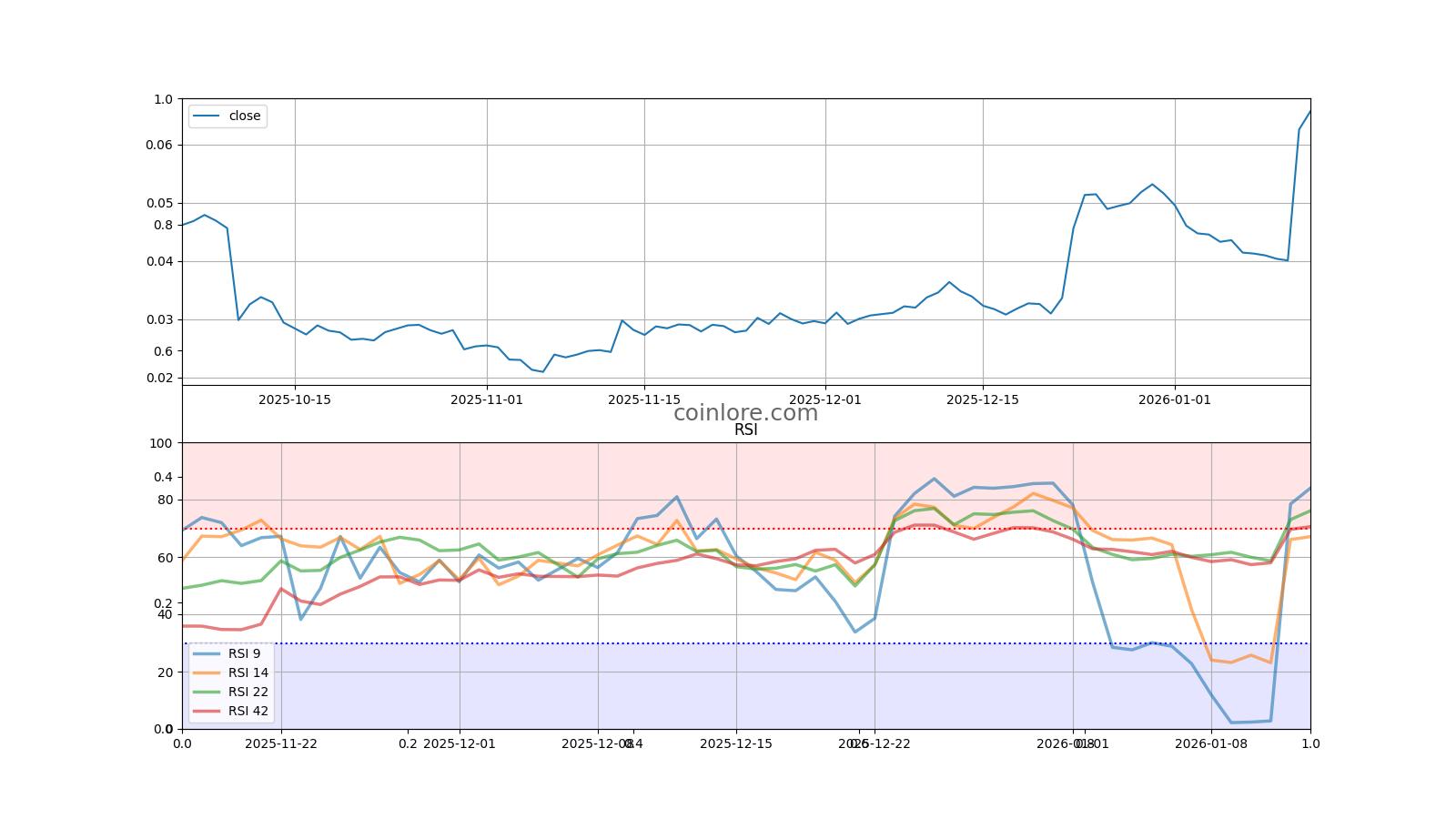Play Token RSI indicator
