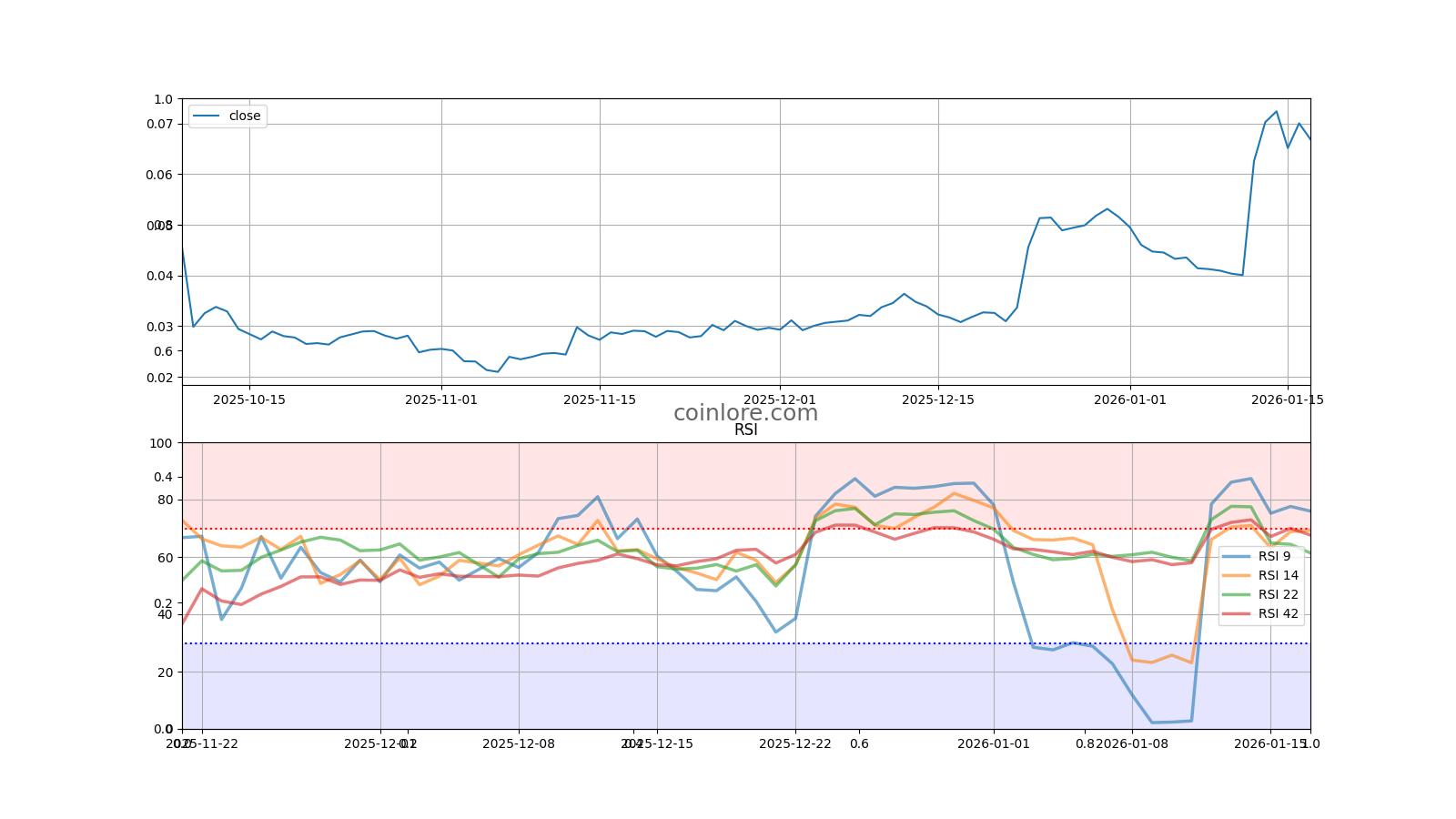 Play Token RSI indicator