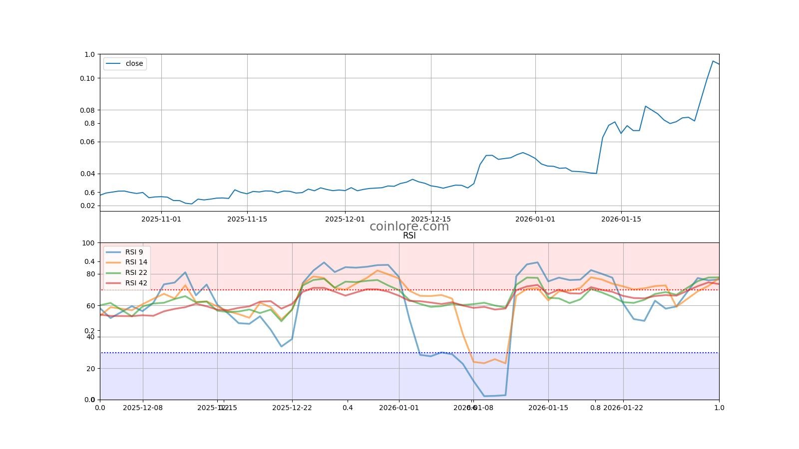 Play Token RSI indicator