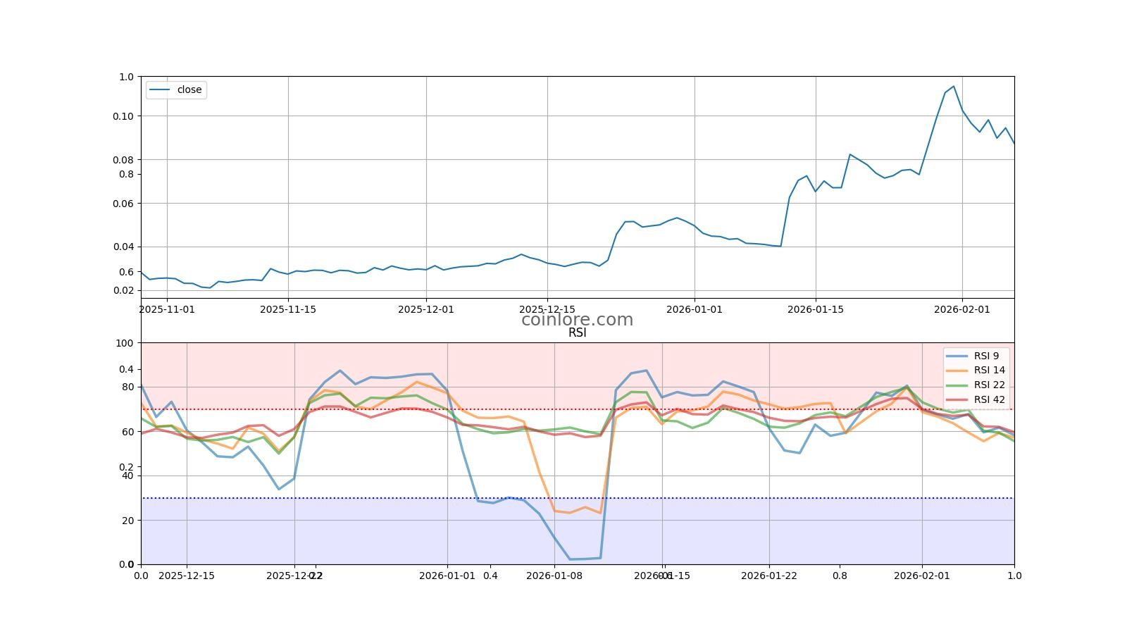 Play Token RSI indicator