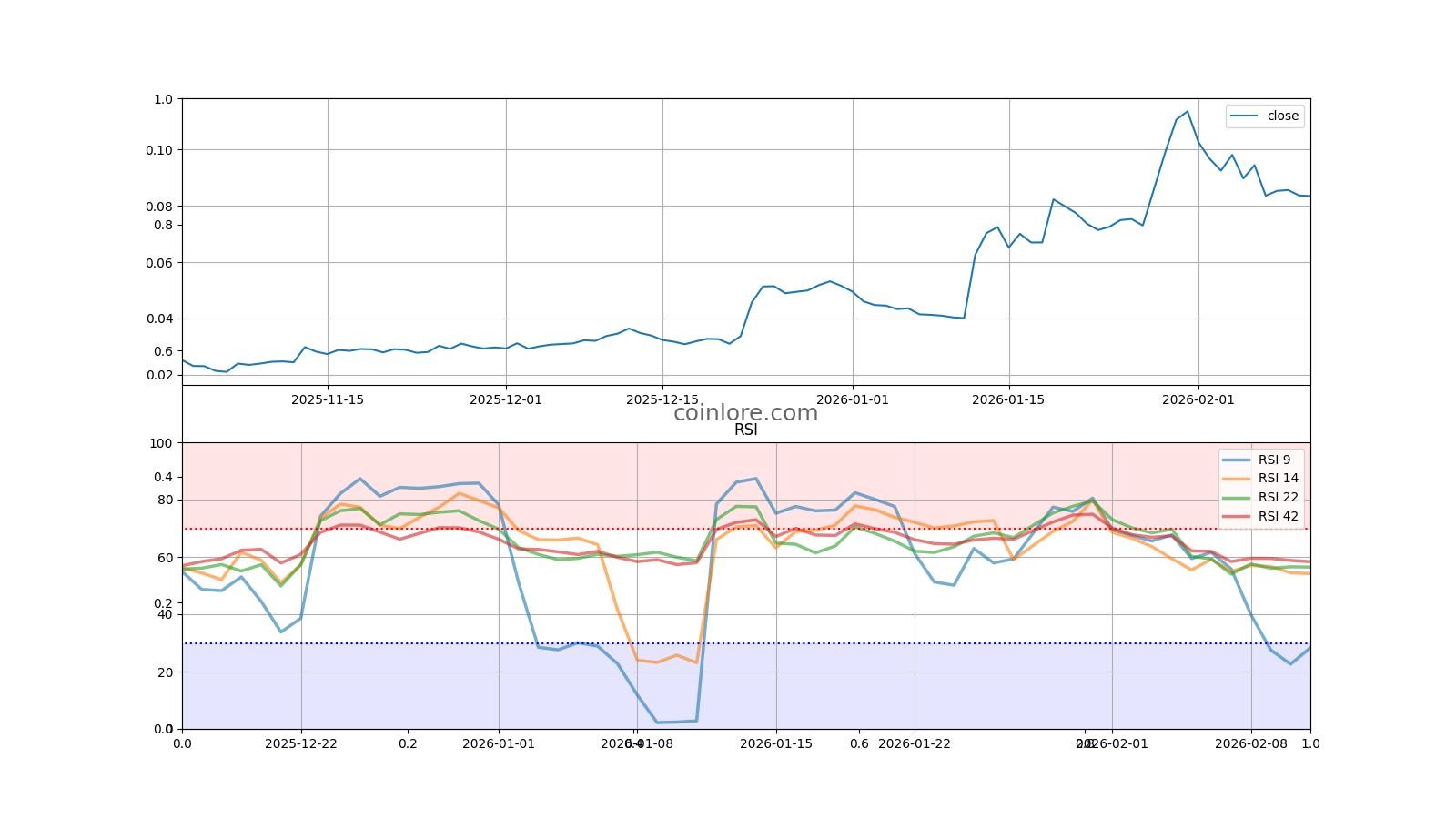 Play Token RSI indicator