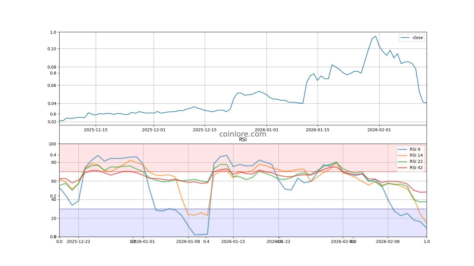 Play Token RSI indicator