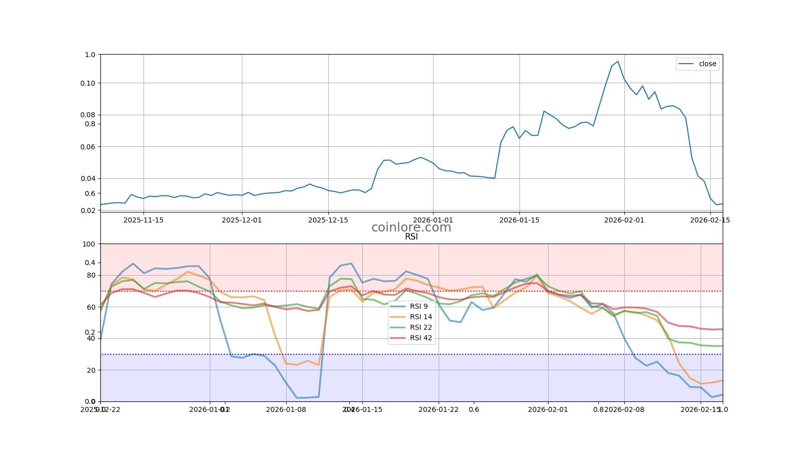 Play Token RSI indicator