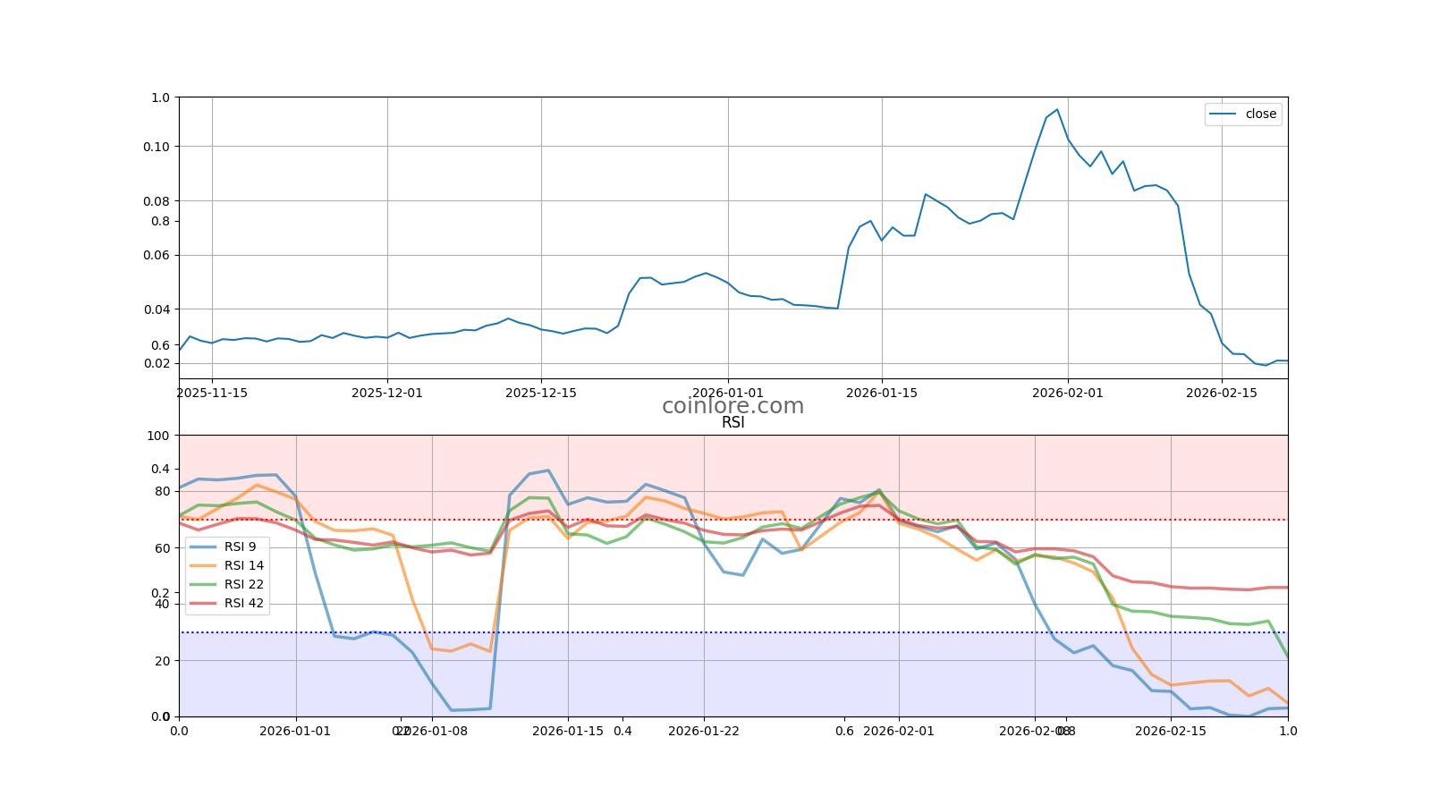 Play Token RSI indicator