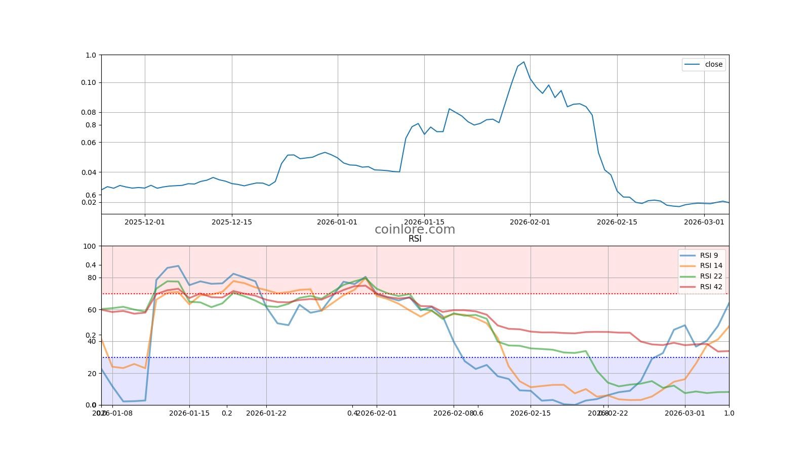Play Token RSI indicator