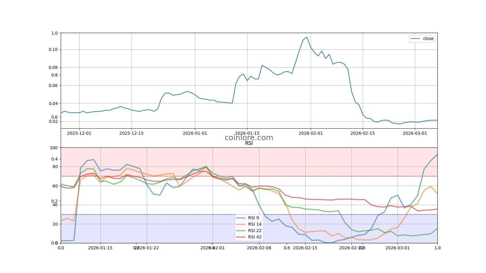Play Token RSI indicator