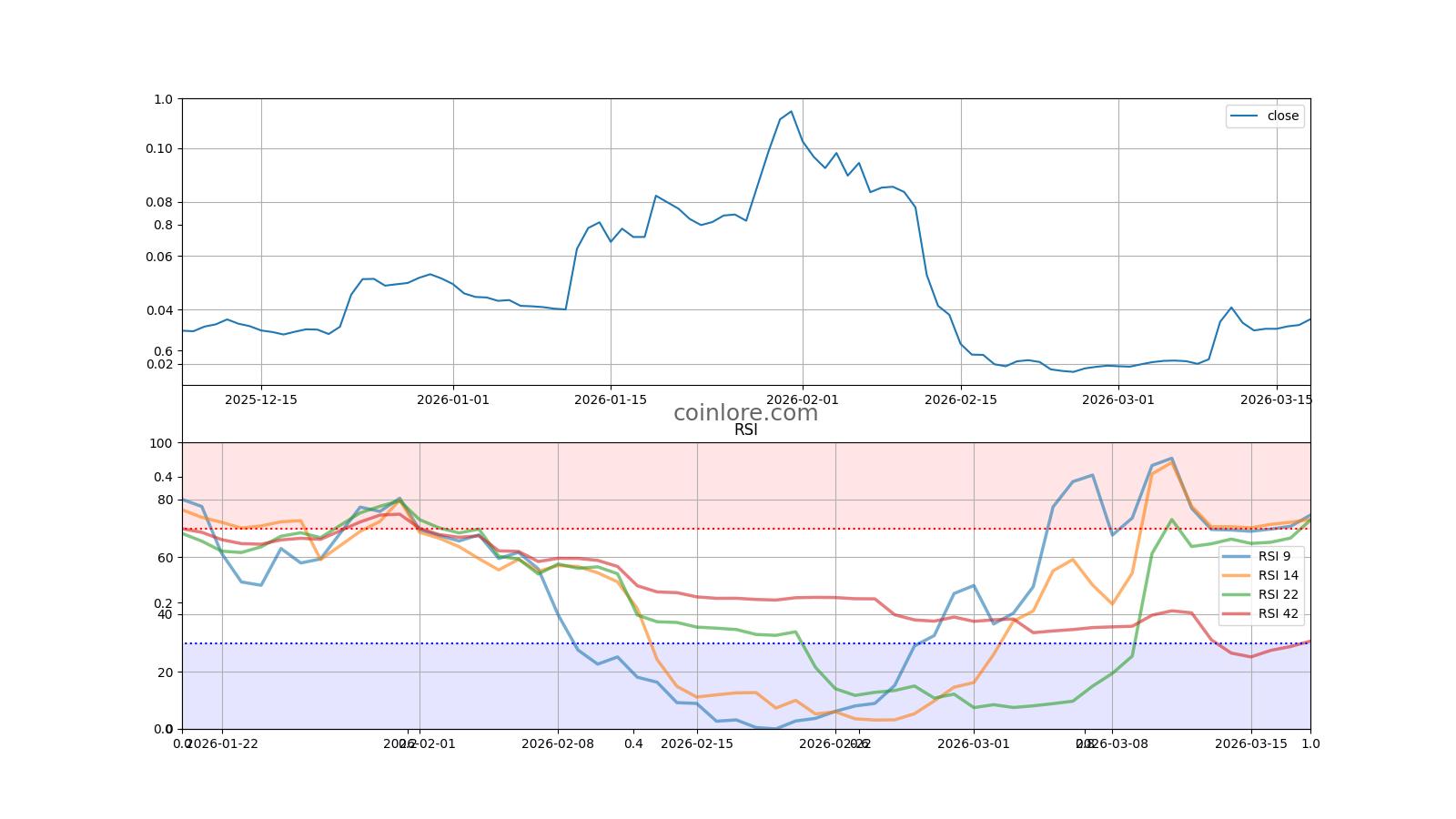 Play Token RSI indicator