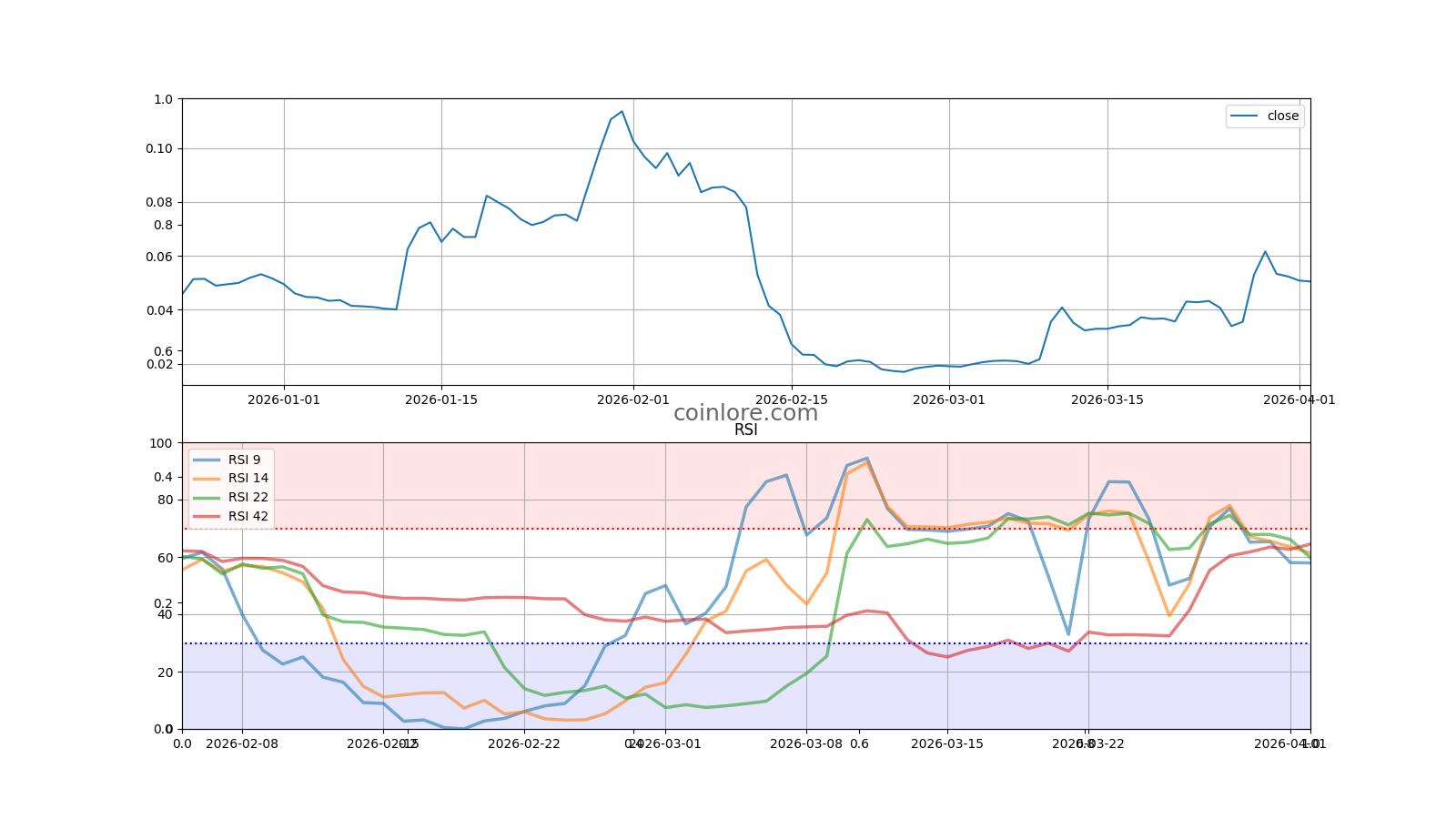 Play Token RSI indicator
