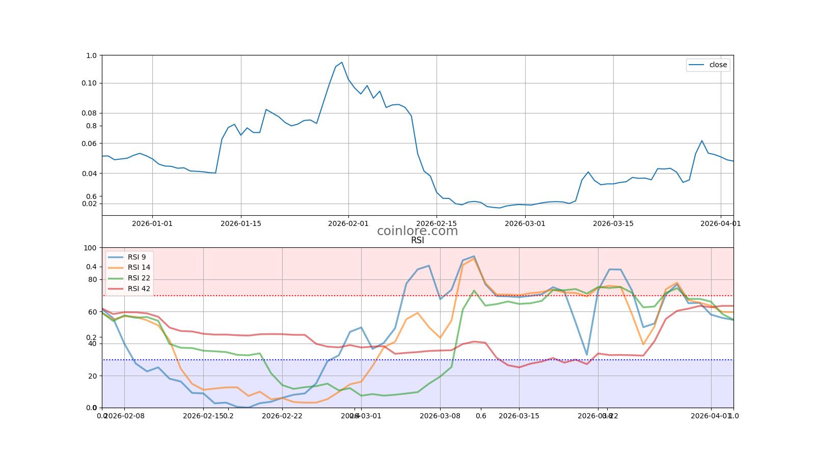 Play Token RSI indicator