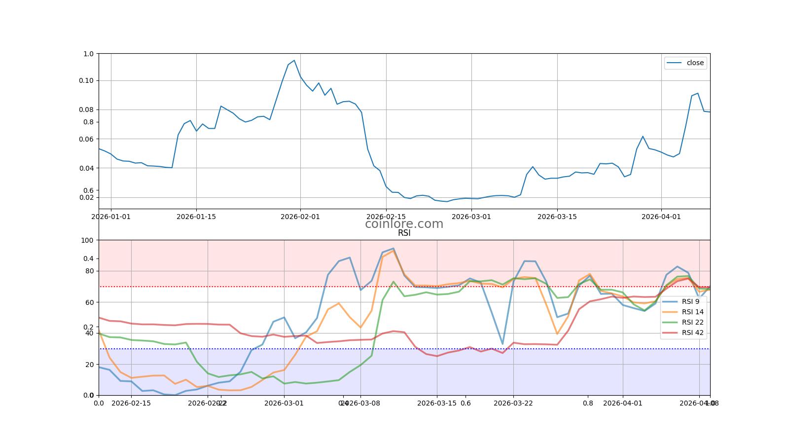 Play Token RSI indicator