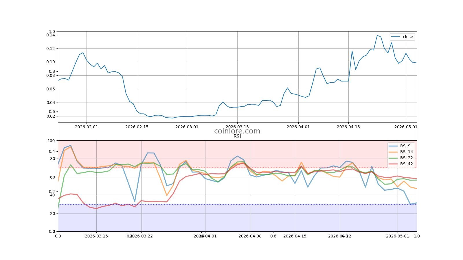 Play Token RSI indicator