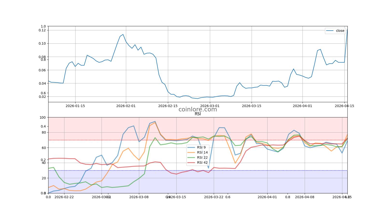 Play Token RSI indicator