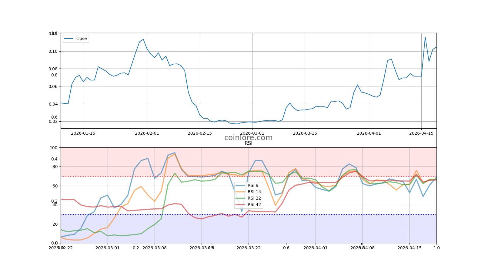 Play Token RSI indicator