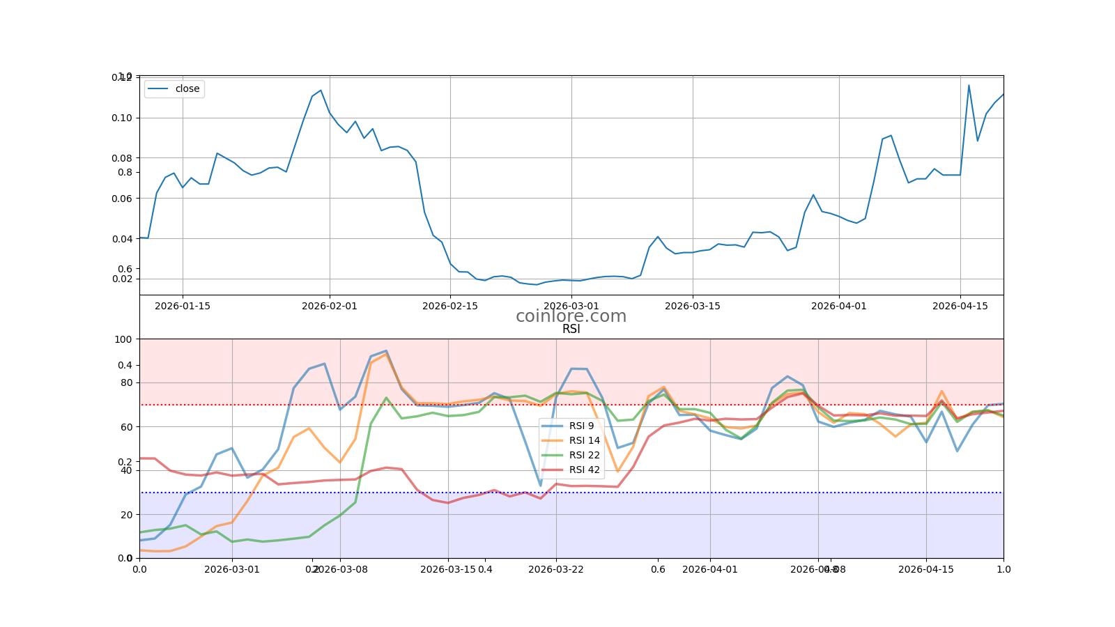 Play Token RSI indicator