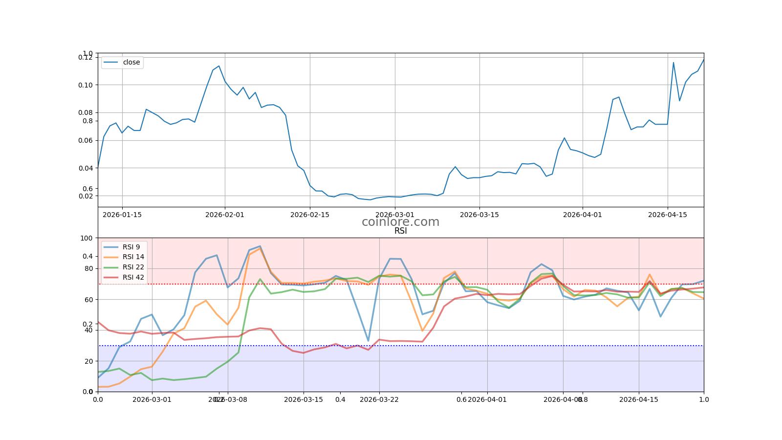 Play Token RSI indicator