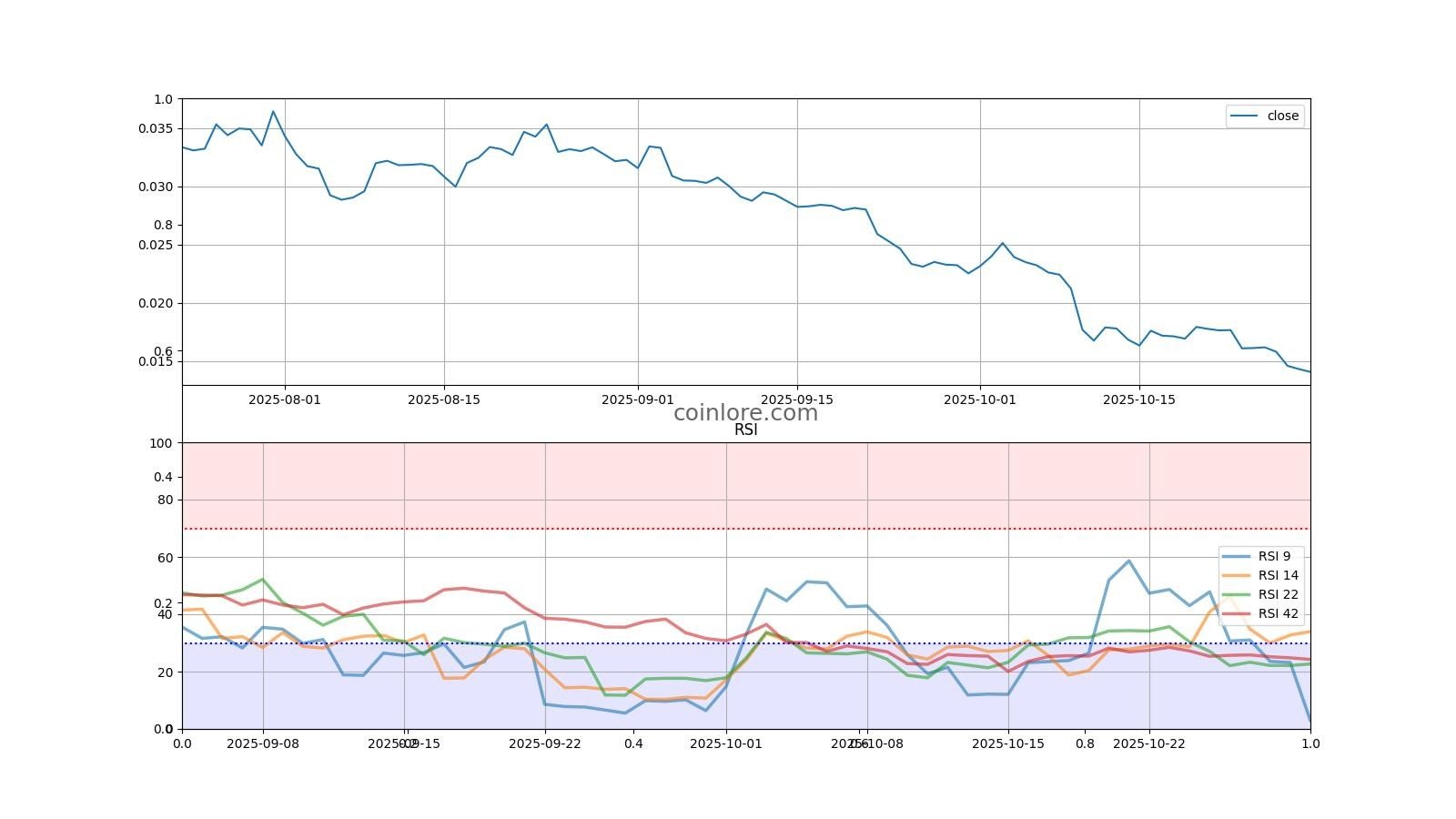 XCAD Network RSI indicator