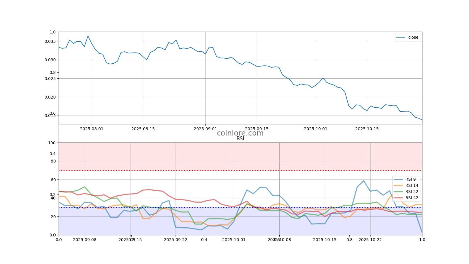 XCAD Network RSI indicator