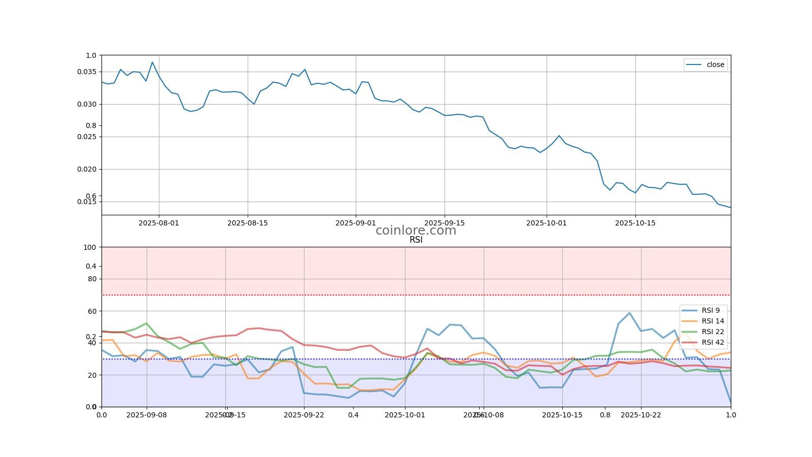 XCAD Network RSI indicator