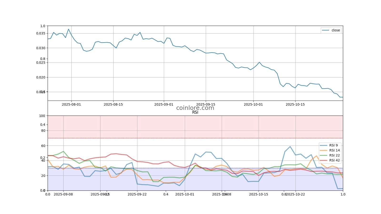 XCAD Network RSI indicator