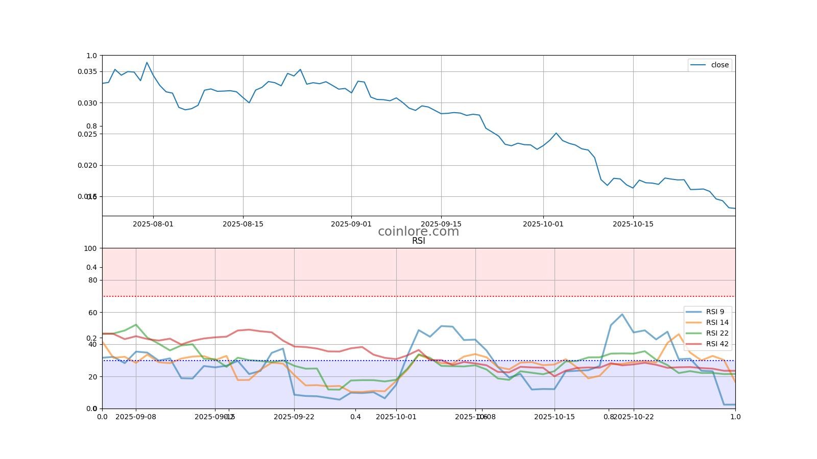XCAD Network RSI indicator