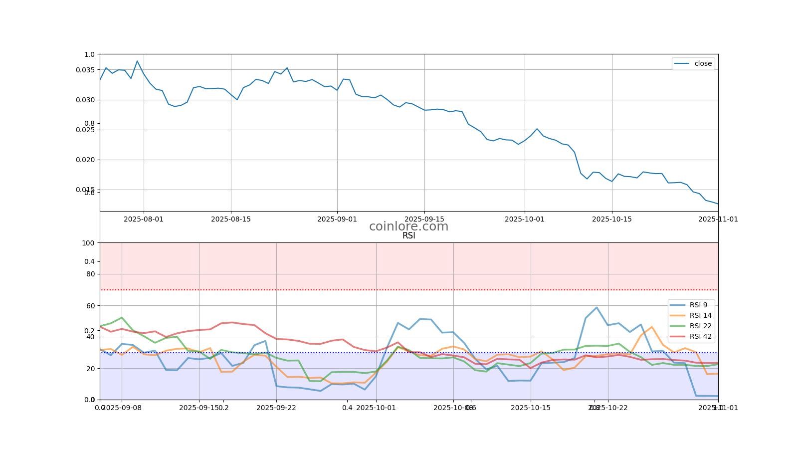 XCAD Network RSI indicator