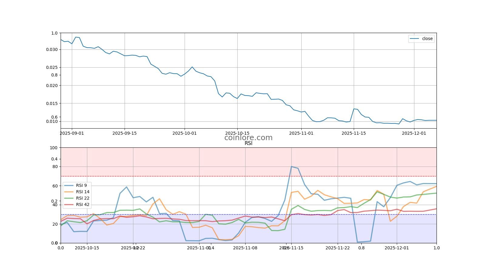 XCAD Network RSI indicator