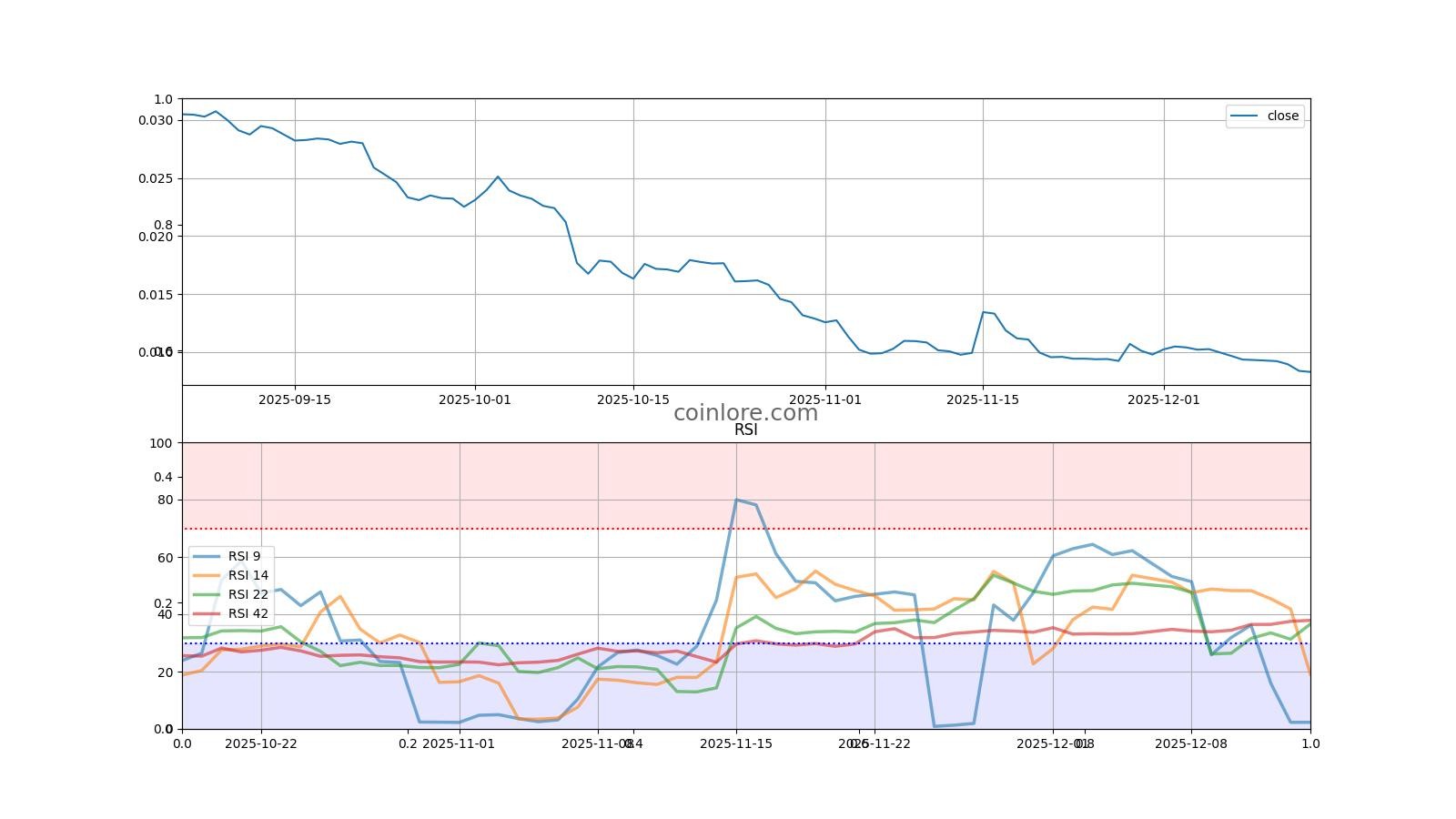 XCAD Network RSI indicator