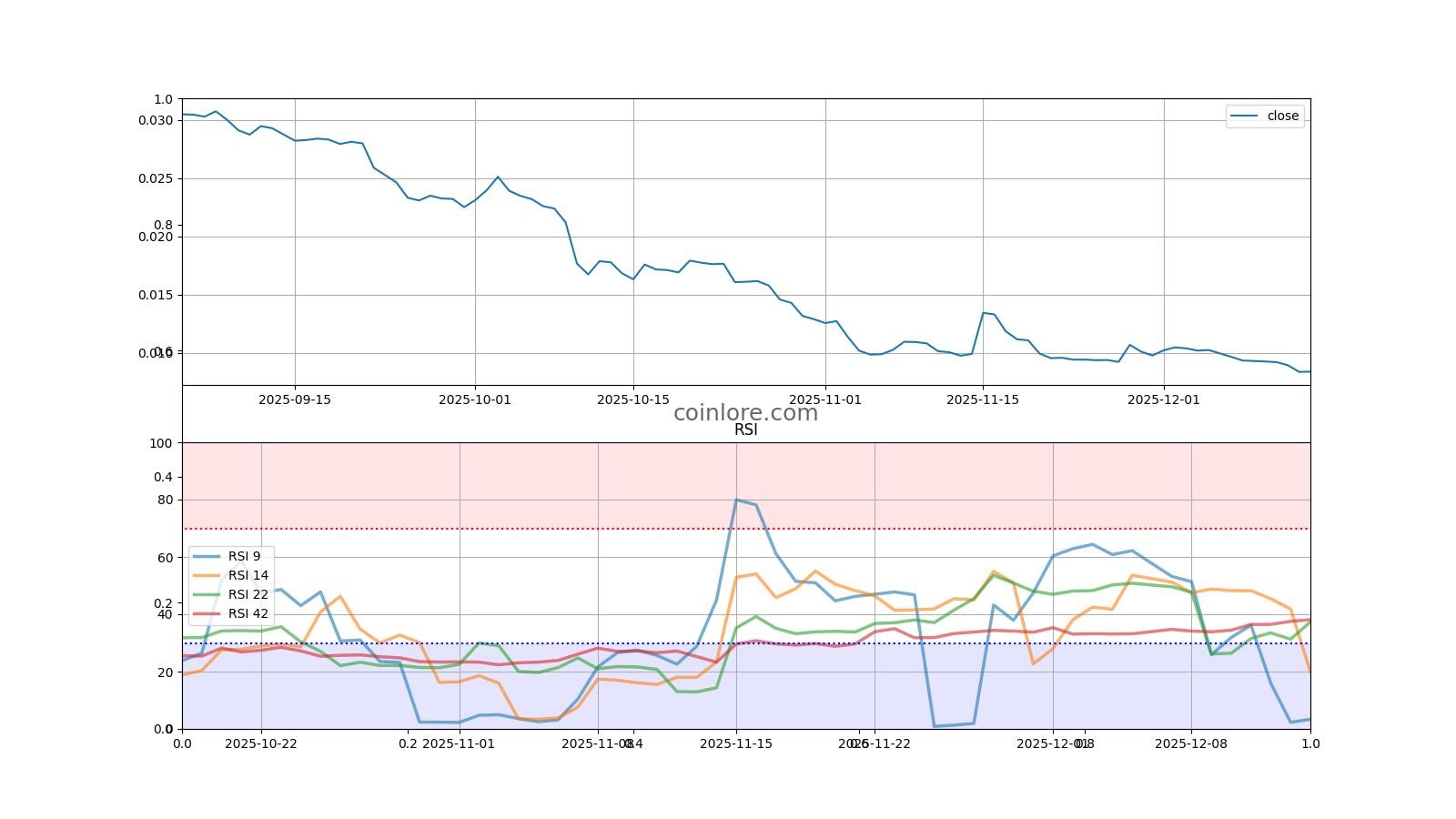 XCAD Network RSI indicator