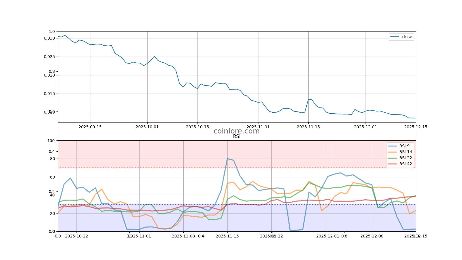 XCAD Network RSI indicator